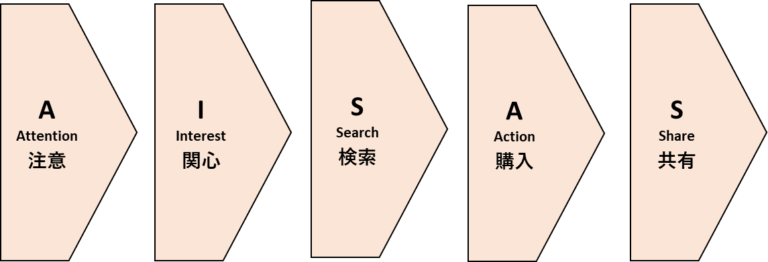 第34回「AIDMAモデルとAISASモデル」 - 事業再構築・ものづくり補助金支援 | 株式会社ネクティブ